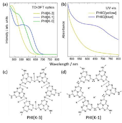 A Optical Absorption Spectra Simulated By Td Dft For The Two Phi