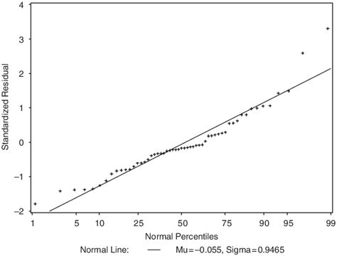 Normal Probability Plot Of Residuals Download Scientific Diagram