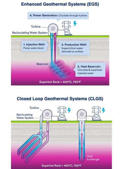An Introduction To The Next Clean Energy Frontier Superhot Rock Geothermal And A Vision For