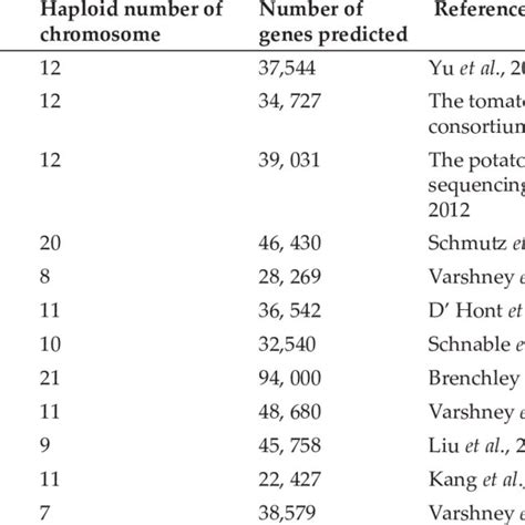 List Of Transcriptomics Techniques With Their Applications Download