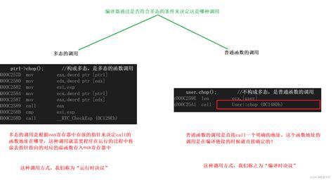 c 多态 最详细图文 代码讲解 初识多态 赋值给a b两个列表 赋值给c浮点数。观察a b a c的结果 尝试总结其中 csdn博客