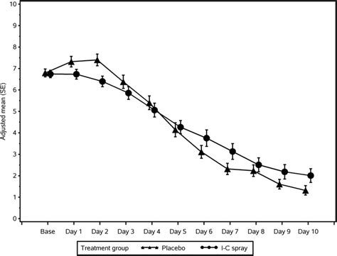 Adjusted Mean Tss Values With Standard Error For Each Day Of The Trial
