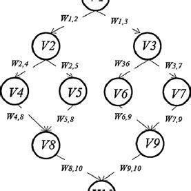 The Simple And Complex Graphs In Workflows Download Scientific Diagram