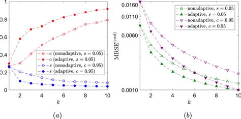 Plots Of A The Credible Interval Properties And B Download Scientific Diagram