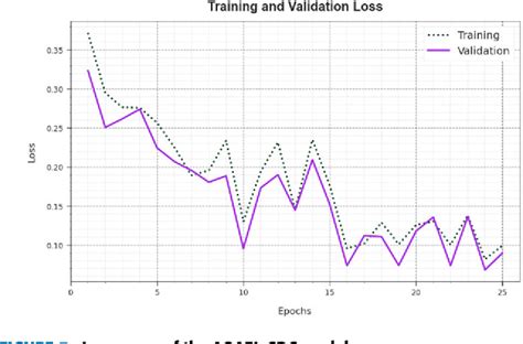 Figure 7 From Enhancing Cybersecurity In The Internet Of Things Environment Using Artificial