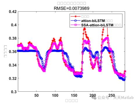 回归预测 matlab基于ssa bilstm attention的数据多变量回归预测 多输入单输出 csdn博客