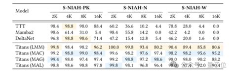 谷歌新架构一战成名，打破transformer记忆瓶颈，姚班校友钟沛林新作 风闻