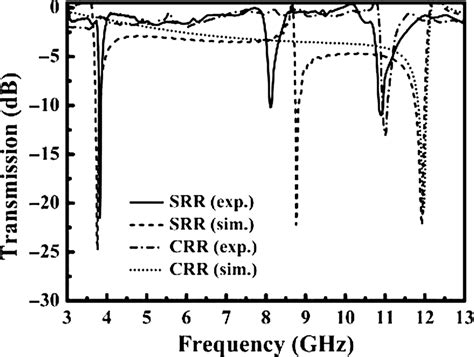 2 Measured And Simulated Frequency Responses Of Single SRR And CRR Download Scientific Diagram
