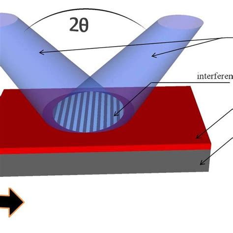 Schema Of Exposure Process Using Interference Lithography Download Scientific Diagram