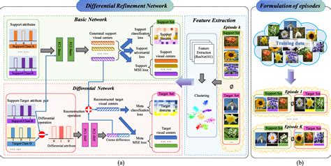 Figure 2 From Differential Refinement Network For Zero Shot Learning Semantic Scholar