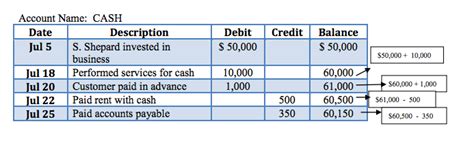 Posting To The General Ledger Financial Accounting Course Hero