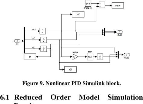 Figure 12 From Design Of Electronic Throttle Valve Position Control