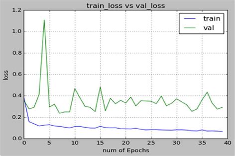 Diagram Of Train Loss Vs Validation Loss And Train Accuracy Vs Download Scientific Diagram