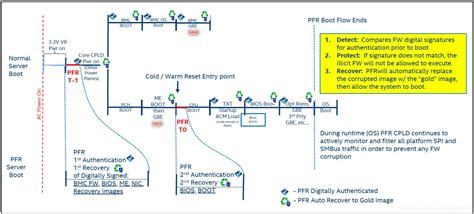 Intel Platform Firmware Resilience Intel PFR Understanding UEFI