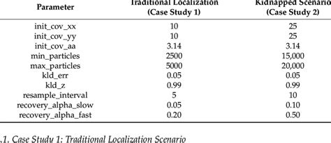 Modifications To The AMCL Default Parameters For The Kidnapped Robot Download Scientific