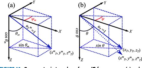 Figure 19 From Correcting Multibeam Echosounder Bathymetric Measurements For Errors Induced By