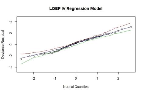 The Index Plot Of A The Deviance Residual And B The Npp For The