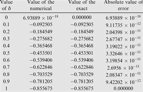 The Exact And Numerical Values Of Eq 4 Through Septic B Spline Scheme Download Scientific