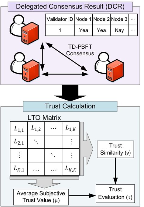 Trust Evaluation System Download Scientific Diagram