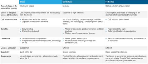 The Evolution Of The Automation CoE Model Why Many GBS Centers Are Adopting The Federated CoE