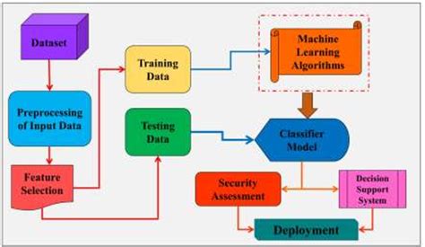 Figure From Securing Machine Learning Ecosystems Strategies For Building Resilient Systems