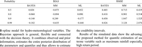 comparison of estimation methods download table