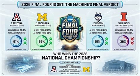 2026 Final Four Odds And Ai Predictions The Field Is Set For Indy