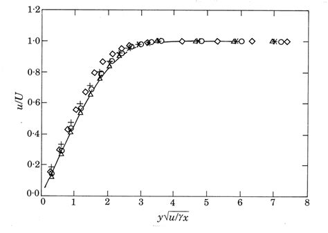 Baseline Flow Laminar Boundary Layer Profiles In Similarity Download Scientific Diagram