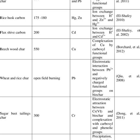 Pdf A Review Of Biochar As A Low Cost Adsorbent For Aqueous Heavy