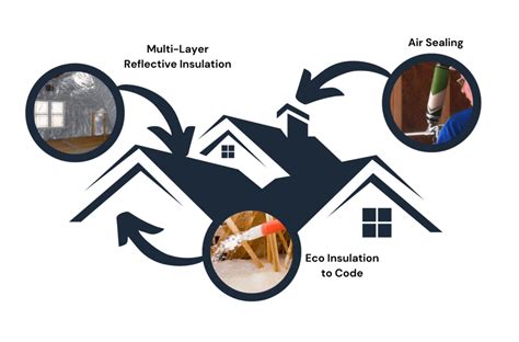 Attic Insulation Installation Services Complete Energy Efficient