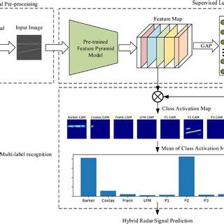 The Proposed Framework For Hybrid Radar Signal Recognition Download Scientific Diagram