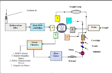 Figure 1 From Machine Olfaction Device Mod Chambers With Two Sensors Semantic Scholar