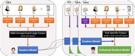 The Overall Architecture Of Our Two Stage Multi Teacher Distillation
