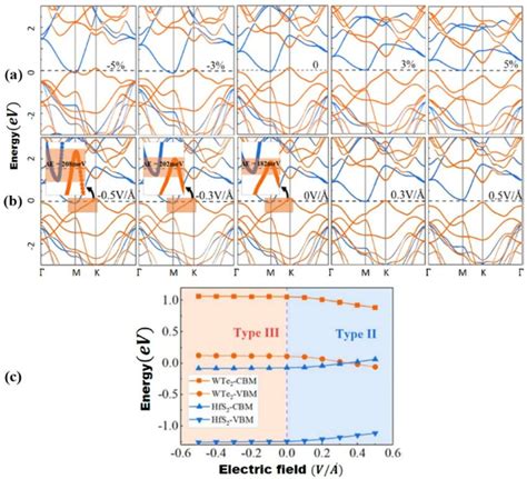 A Wte 2 Hfs 2 Vdwh Band Topologies Under Various Biaxial Strains Download Scientific
