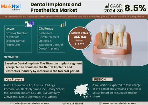 Dental Implants And Prosthetics Market Size Share And Overview 2024 2030