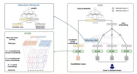 个性化推荐系统实践应用个性化推荐系统在新闻推送场景下的应用 Csdn博客 个性化推荐系统实践应用个性化推荐系统在新闻推送场景下的应用 Csdn博客