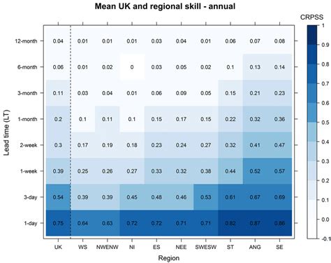 Mean ESP Skill Across All Forecast Initialization Months For The UK Download Scientific