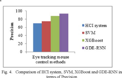 Figure 4 From Real Time Eye Tracking Mouse Control Using Recurrent