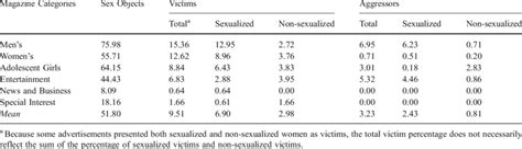 Percentage Of Coded Advertisements Within Magazine Category Presenting Download Scientific