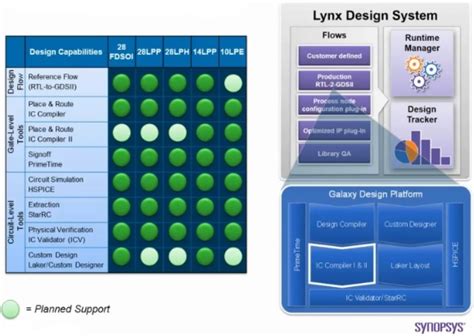 Leveraging Synopsys Lynx Design System For Soc Designs On Advanced Nodes Semiwiki