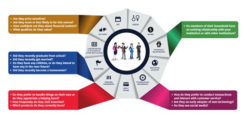 A Data Based Approach To Customer Segmentation In Banking Hitachi Solutions