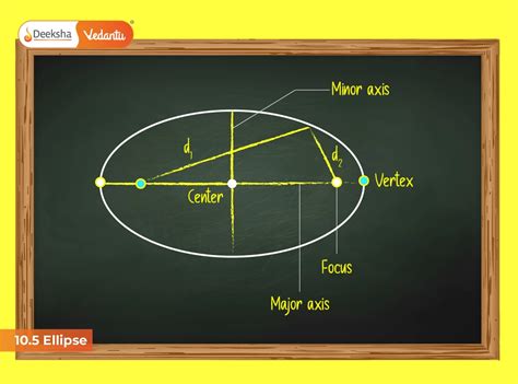 Ellipse Class 11 Maths Conic Sections Equations Properties And Jee Kcet Applications