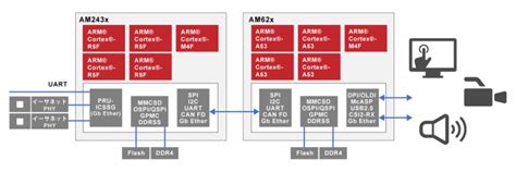 TI Arm Cortex ベース MCU MPU シリーズ開発inrevium