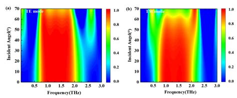 A Polarization Insensitive Broadband Terahertz Absorber Using Patterned Graphene