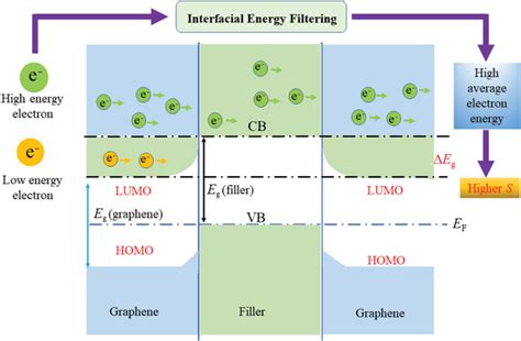 Schematic Diagram Of The Interfacial Energy Filtering Effect At The