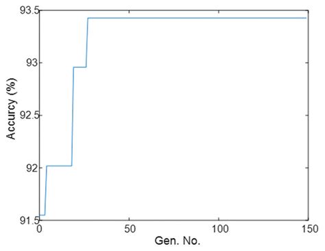 Convergence Behavior Of The Firefly Algorithm During The First 150