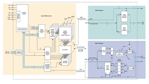What Is Ddr Sdram Memory