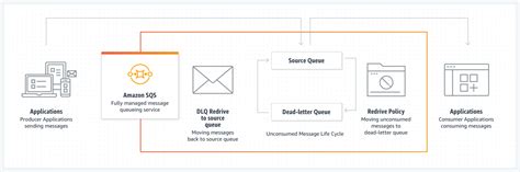 Devopschat Articles New Enhanced Dead Letter Queue Management