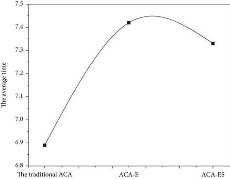 Comparison Of Average Simulation Time Download Scientific Diagram