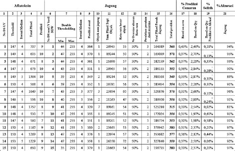 Table 2 From Detection Of Aflatoxin Contamination In Corn Using The Simplified Gabor Wavelet